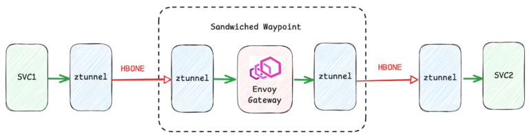 Use Envoy Gateway as the Unified Ingress Gateway and Waypoint Proxy for ...