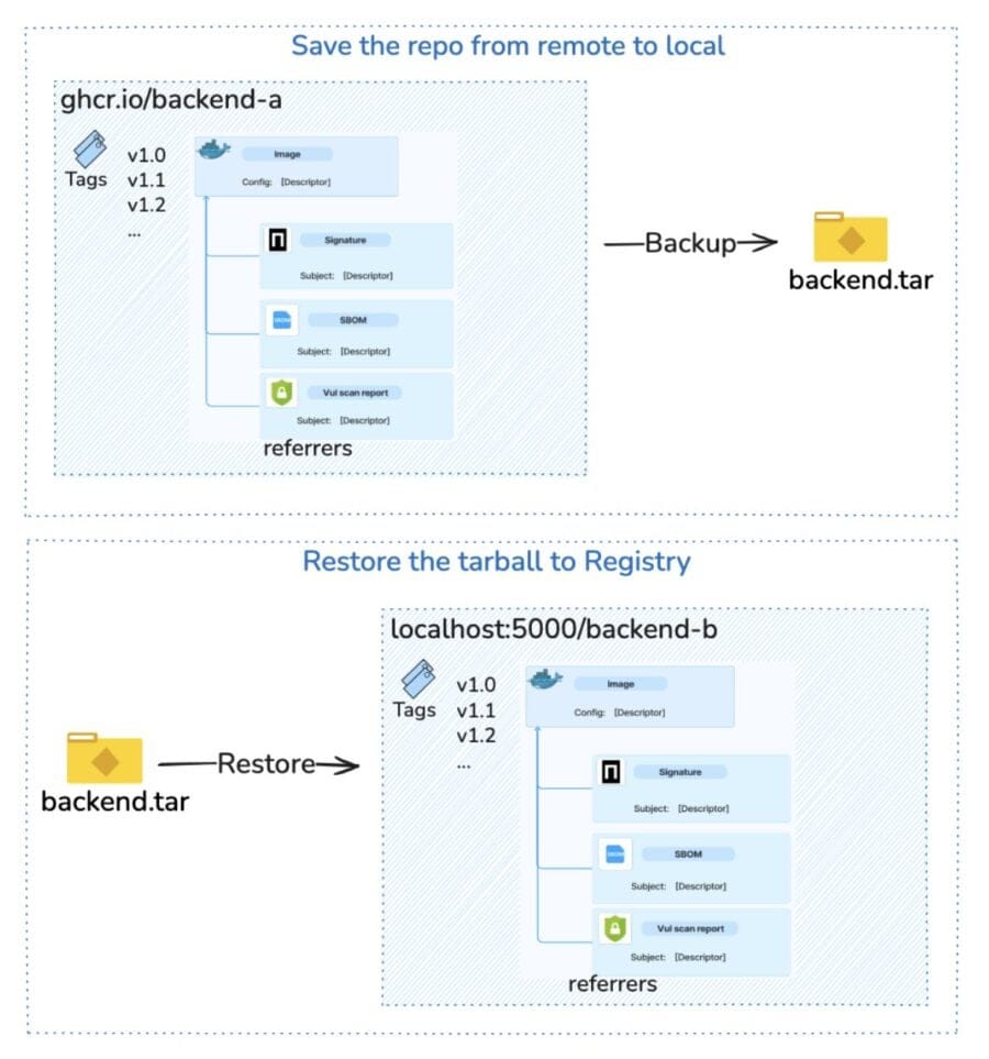 Announcing ORAS v1.3.0: Elevating artifact and registry management ...