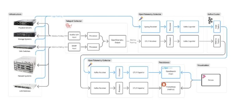 Bringing data center observability into the cloud native world | CNCF