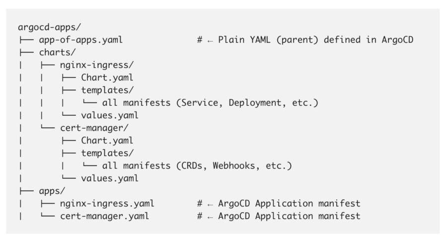 Managing Kubernetes Workloads Using the App of Apps Pattern in ArgoCD-2 ...