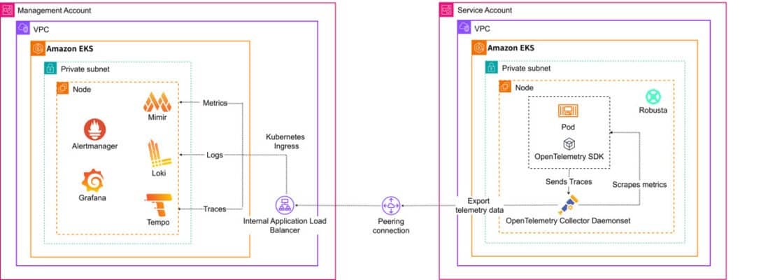 How to build a cost-effective observability platform with OpenTelemetry | CNCF