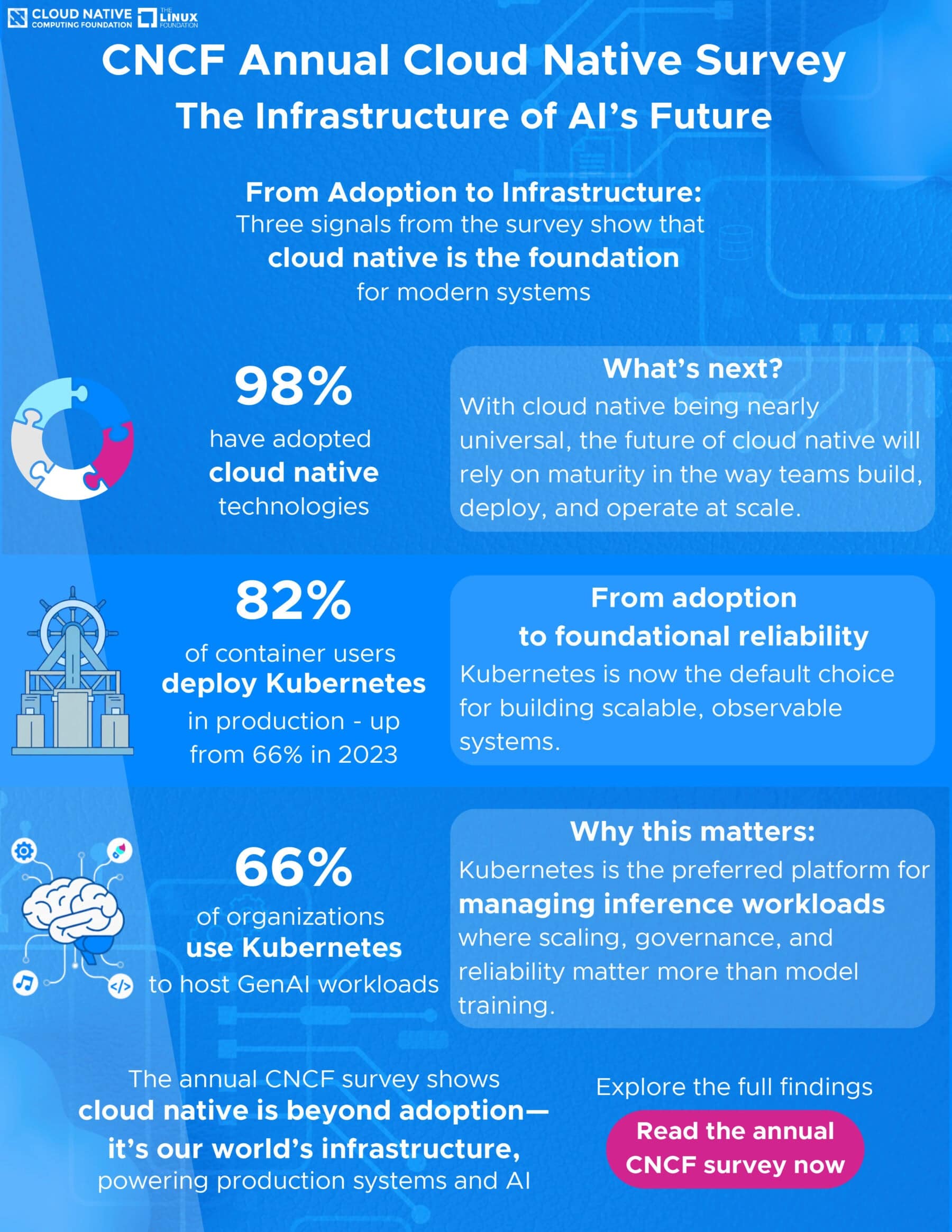 Kubernetes Established as the De Facto ‘Operating System’ for AI as ...