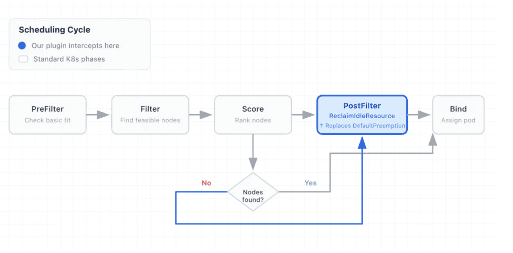 Reclaiming underutilized GPUs in Kubernetes using scheduler plugins | CNCF