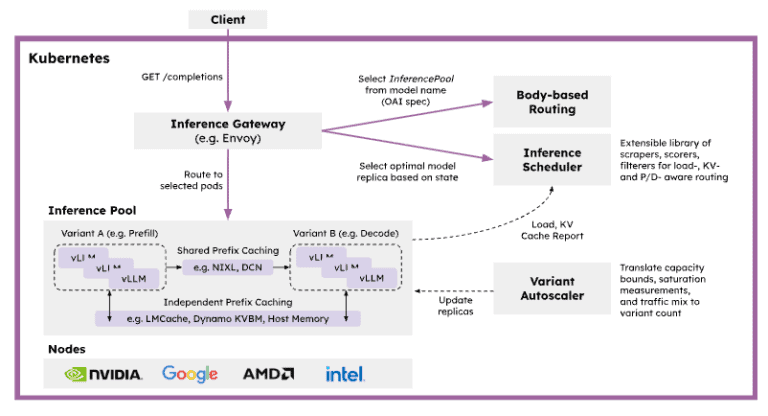Welcome llm-d to the CNCF: Evolving Kubernetes into SOTA AI ...