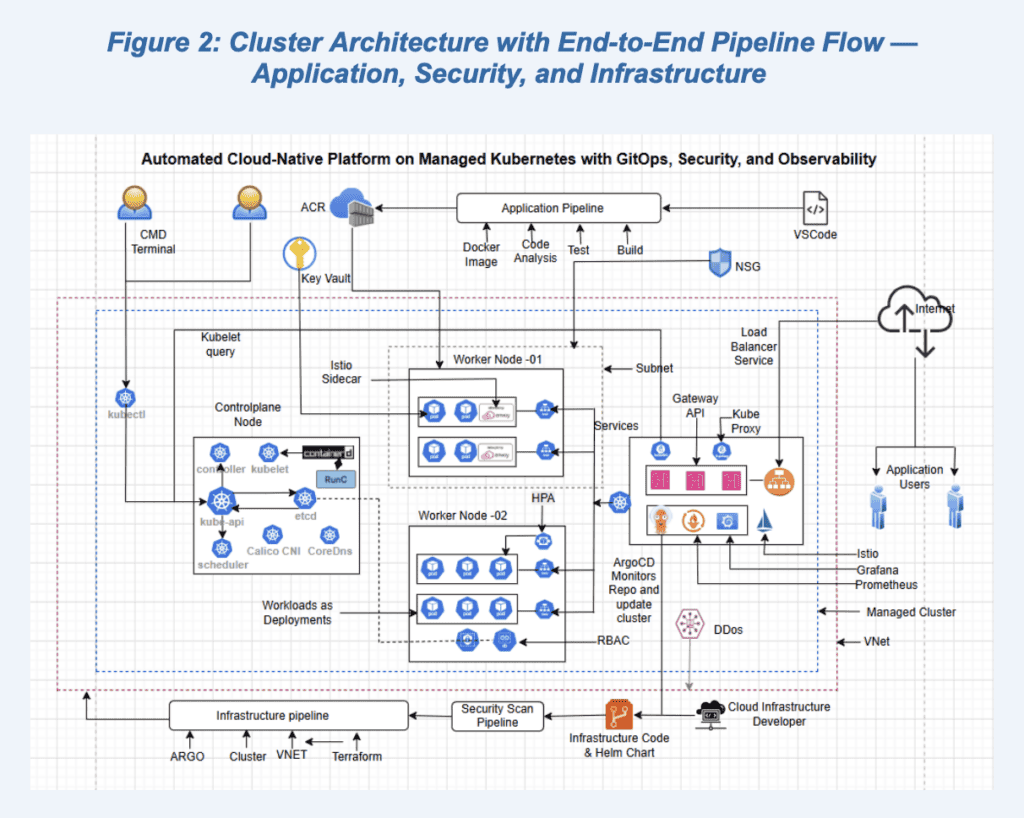 Building a cloud native internal developer platform with Kubernetes ...