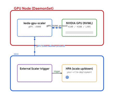 GPU autoscaling on Kubernetes with KEDA: Building an external scaler | CNCF